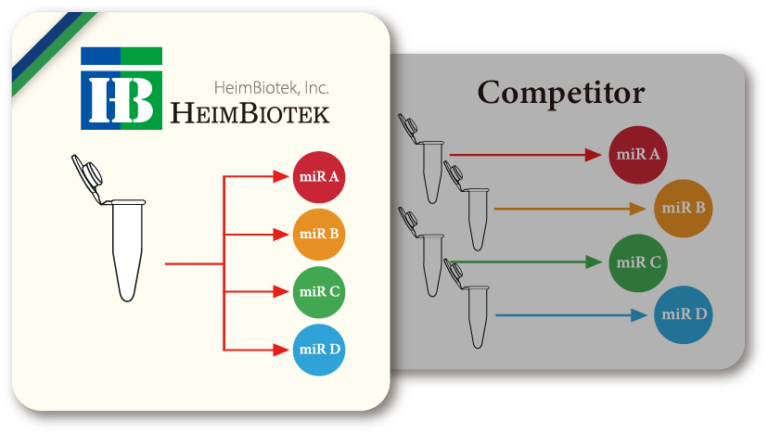 HB miR Multi Assay Kit™ - HeimBiotek